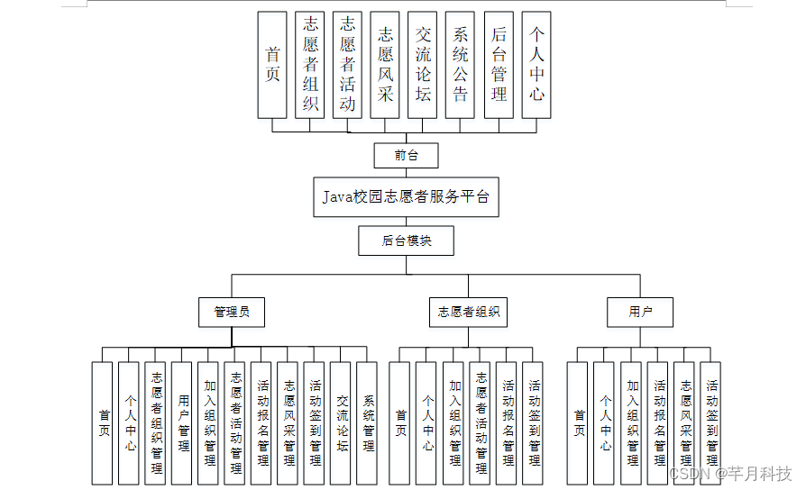 计算机毕业设计ssmJava校园志愿者服务平台u3f789【附源码】-CSDN博客