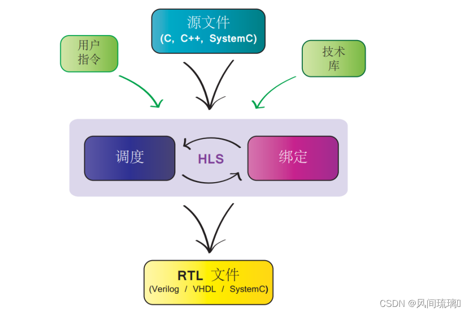 HLS之接口设计_hls axi-CSDN博客