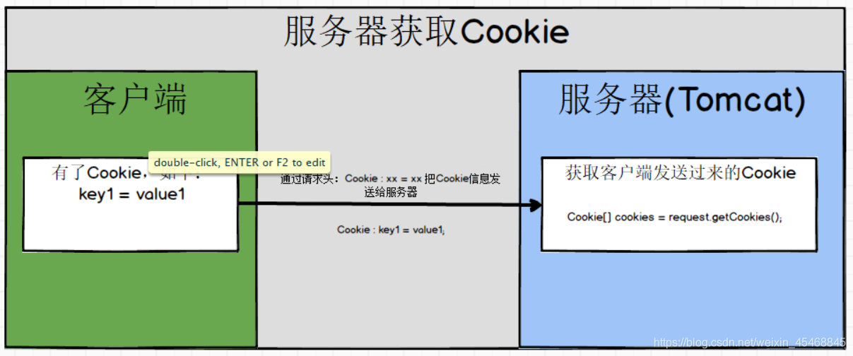 【JavaWeb】Cookie和Session_request.getsession 浏览器能看么-CSDN博客