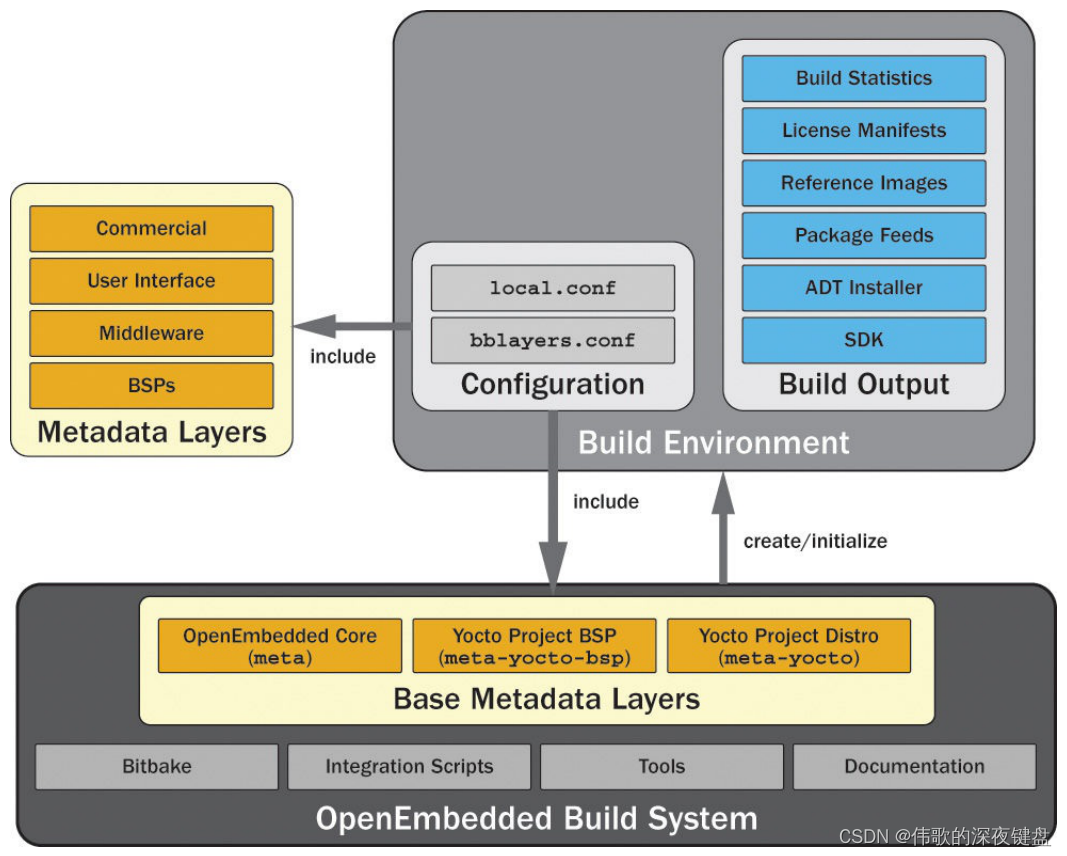 《嵌入式linux系统开发：基于 Yocto Project》笔记嵌入式linux系统开发 基于yocto Project笔记 Csdn博客 