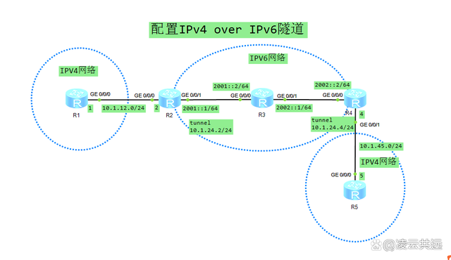 配置IPv4 over IPv6隧道示例-CSDN博客