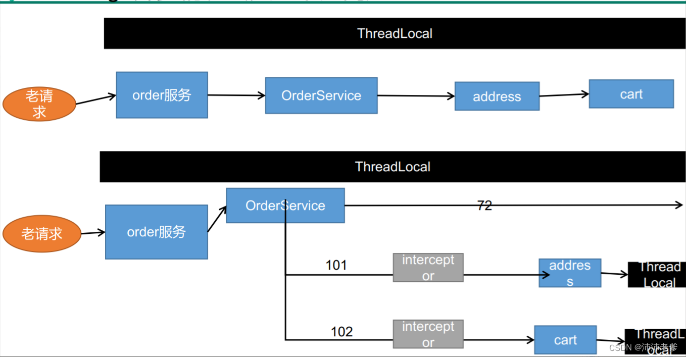 SaTokenException: 非Web上下文无法获取Request问题解决-CSDN博客