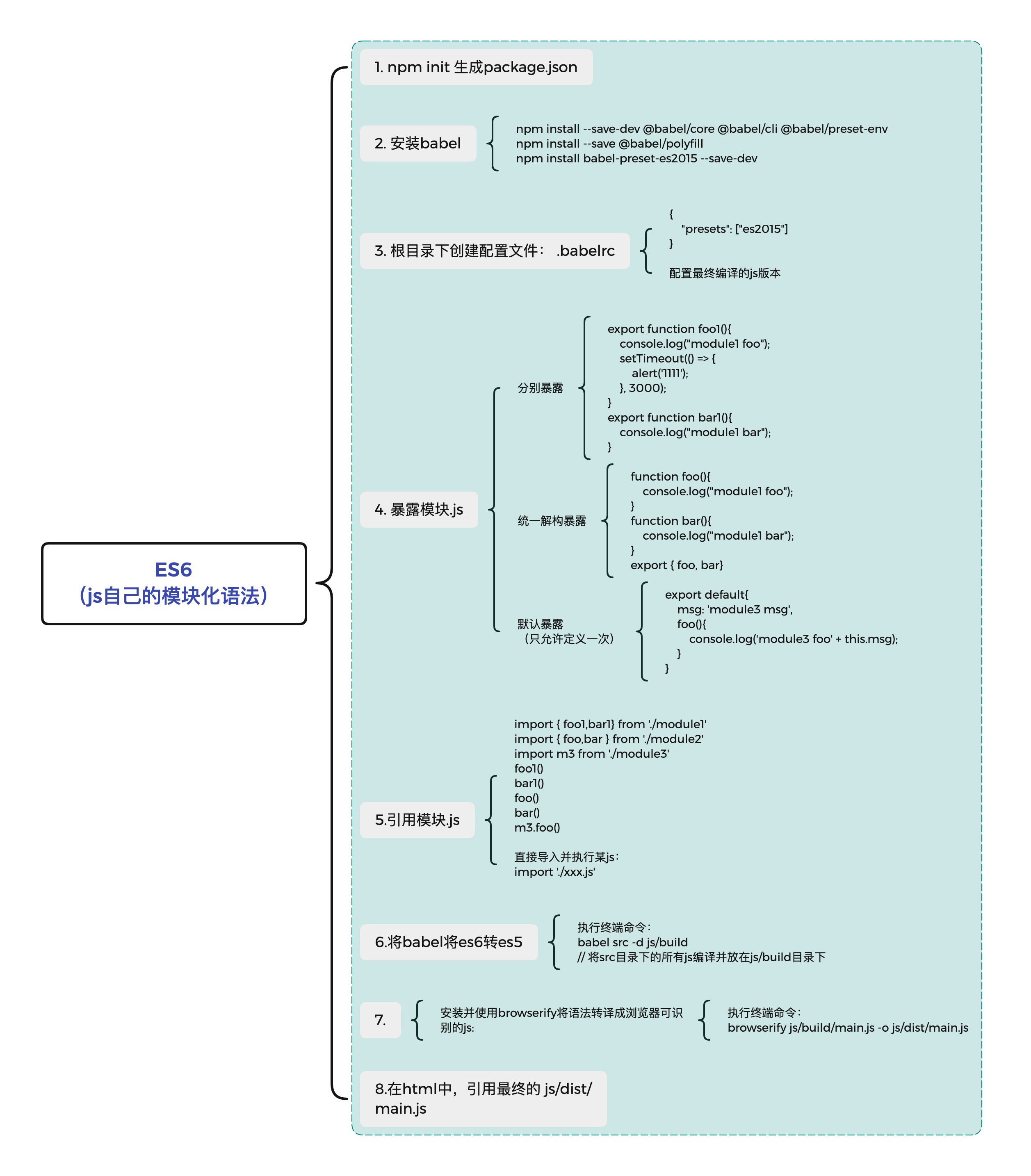 JS模块化编程 - 一文看懂Common.js，AMD，CMD，ES6之间的区别和使用_common编程-CSDN博客