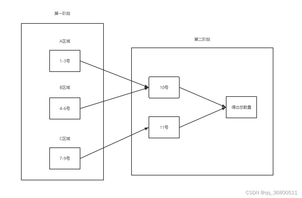 Mapreduce词频统计画出mapreduce进行单词统计的过程 Csdn博客