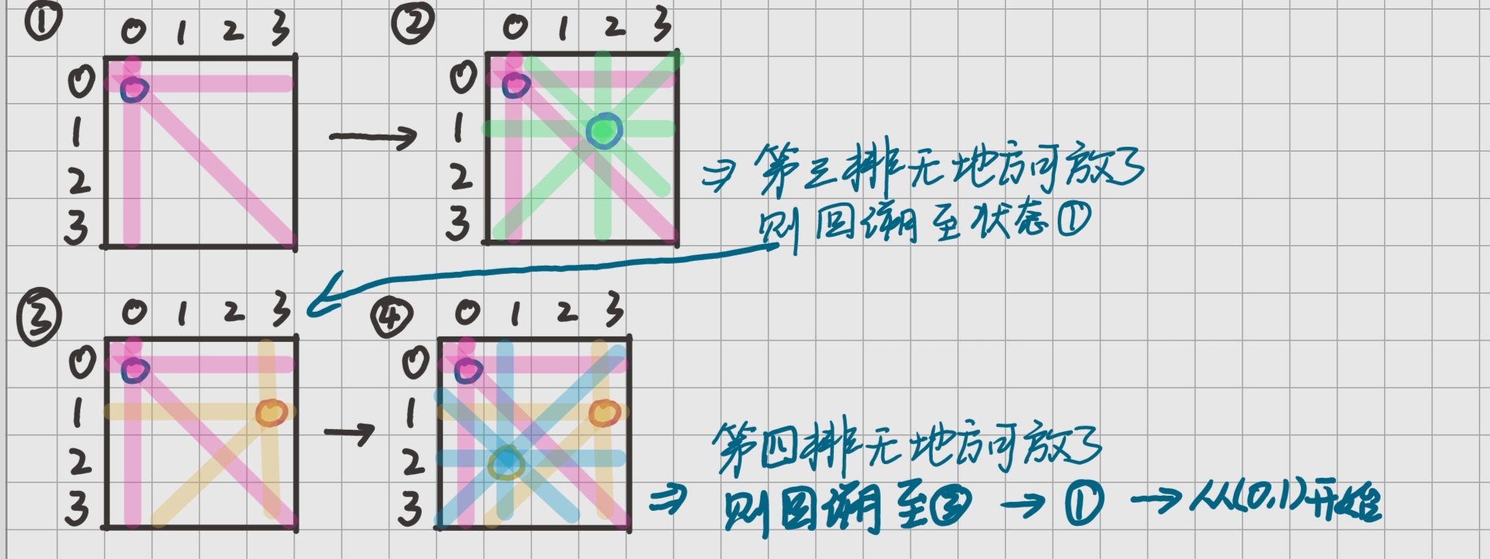 C语言dfs深度优先练习 N皇后 图文并茂超详解 ！_dfs经典题目c语言-CSDN博客