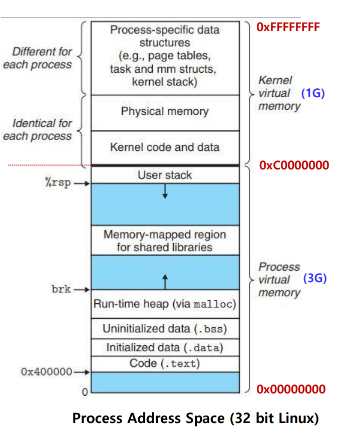 【OSTEP】多道程序和时分共享 | 虚拟地址空间 | 用户栈vs内核栈 | 进程结构: struct thread | 虚拟vs物理地址空间 | 地址转换方案_multi ...
