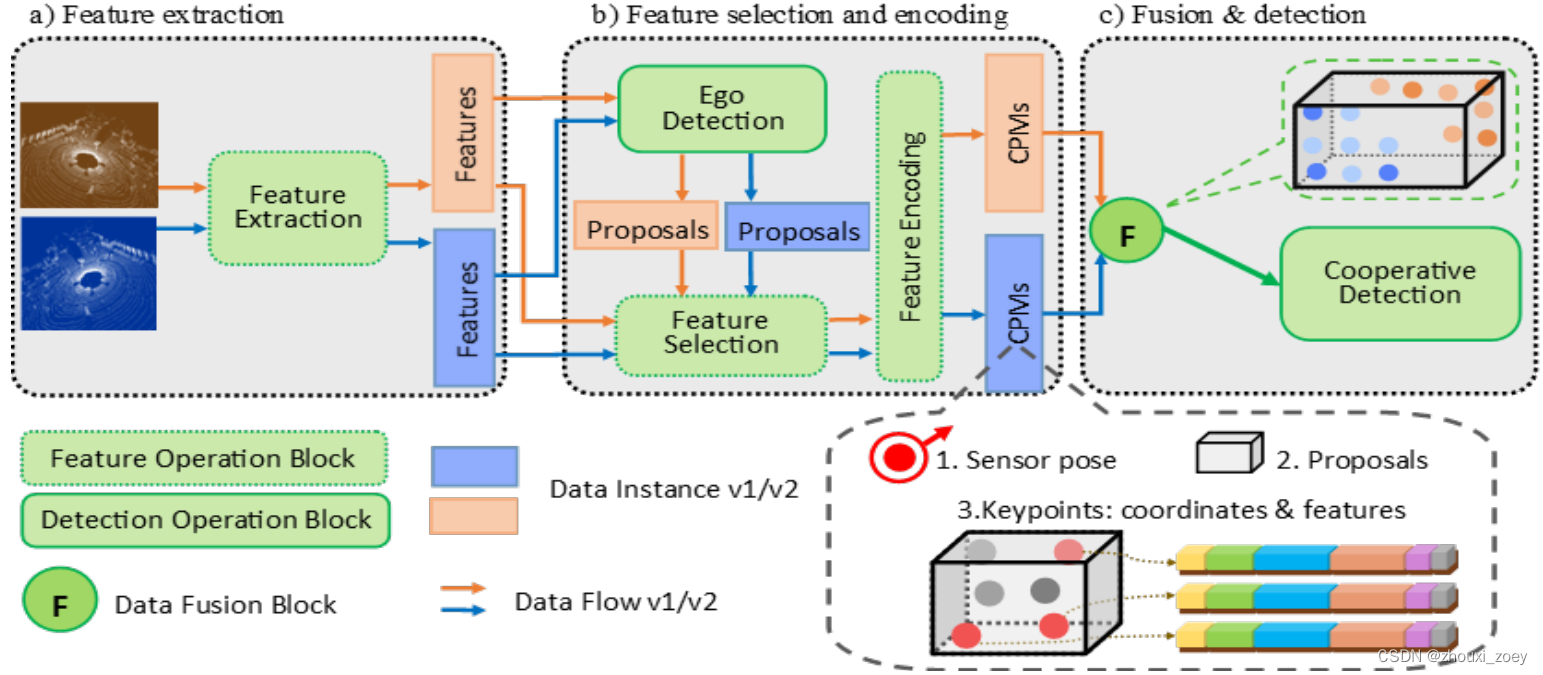 Keypoints-Based Deep Feature Fusion for Cooperative Vehicle Detection of Autonomous Driving-CSDN博客