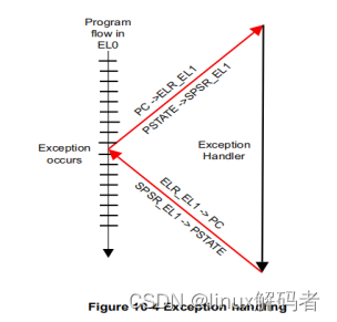 ARMv8-A编程指导之异常处理_synchronous abort-CSDN博客