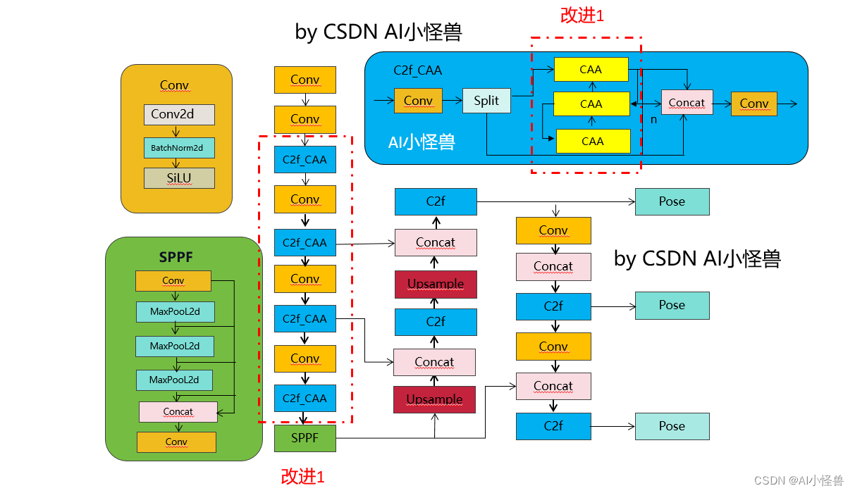 Yolov8-pose关键点检测：注意力涨点篇 | 上下文锚点注意力（CAA） | CVPR2024 PKINet 遥感图像目标检测_caa注意力’-CSDN博客