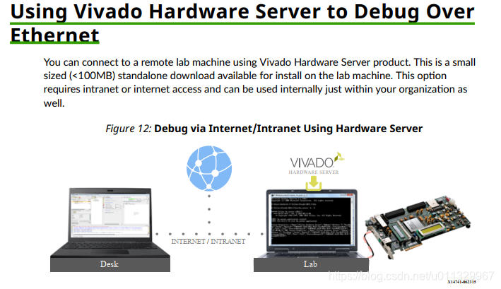ug908 Programming and Debugging_【ug908】vivado design suite user guide: programming-CSDN博客