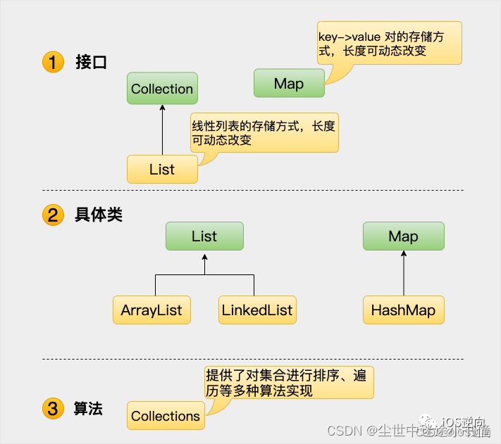 Map＜K,V＞的使用和List学习_static map of()-CSDN博客