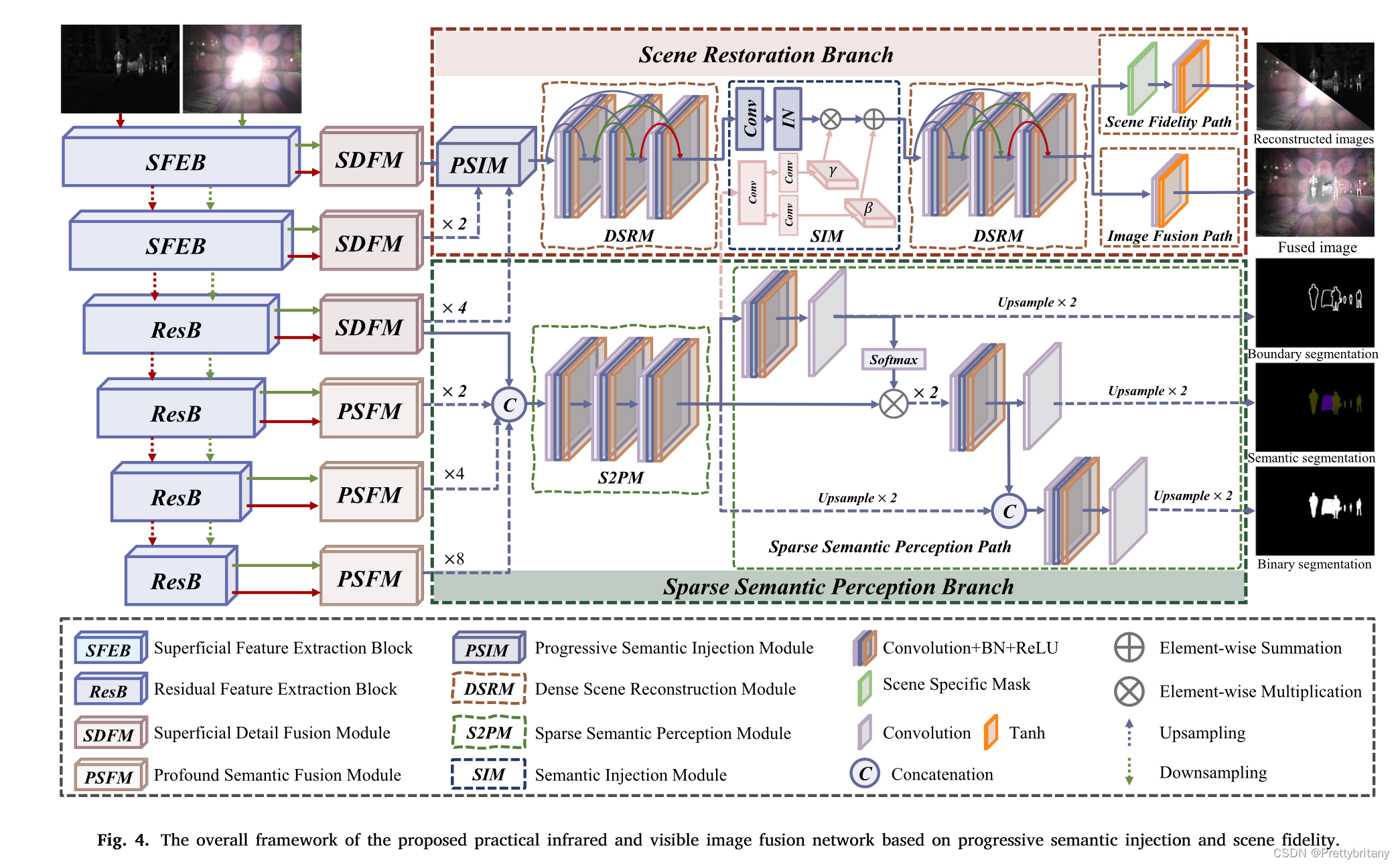 【论文阅读】PSFusion：Rethinking the necessity of image fusion in high-level vision tasks-CSDN博客