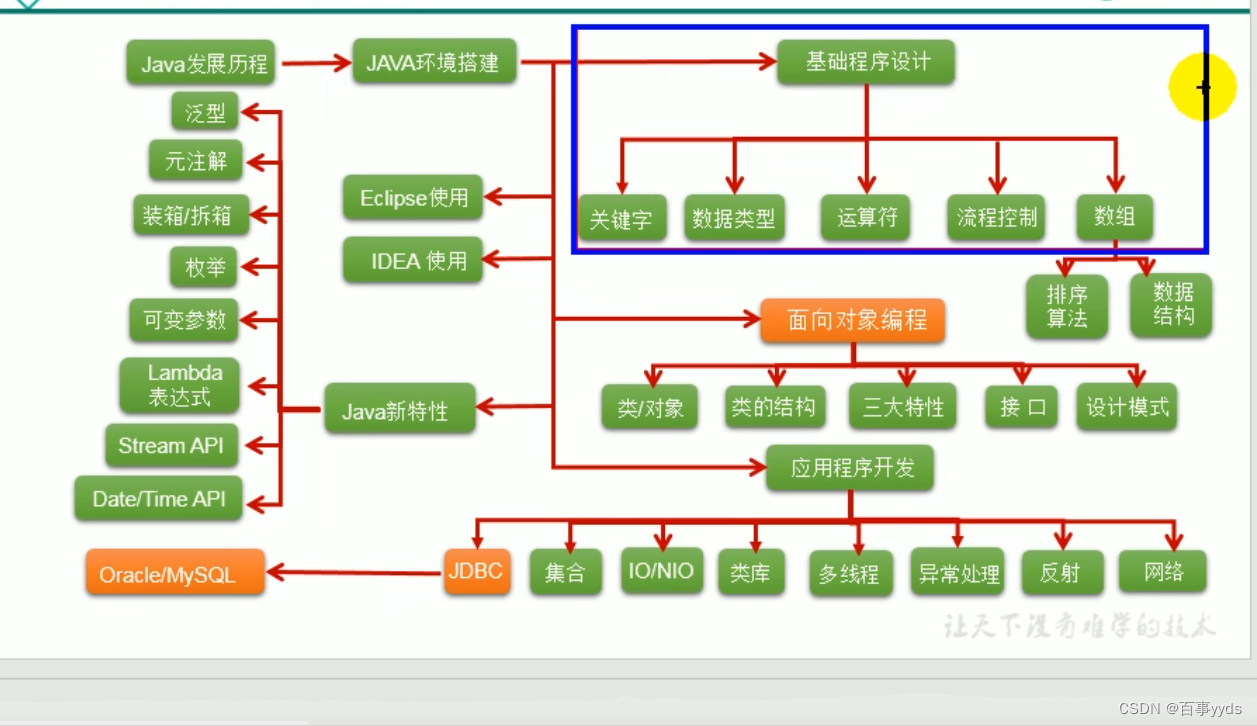 java概述---初始java（day01）-CSDN博客