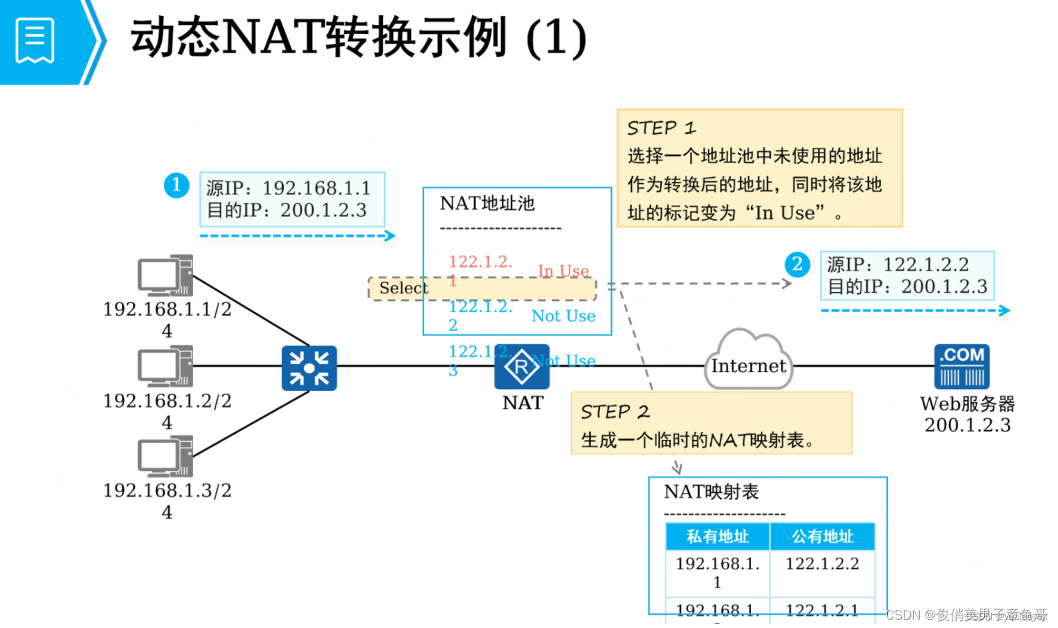 ACL原理和NAT地址转换_nat bind acl 2000 instance nat-CSDN博客
