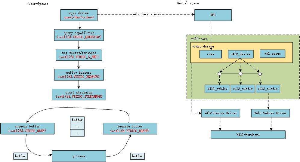【v4l2】Linux多媒体框架 - v4l2 core详解-CSDN博客