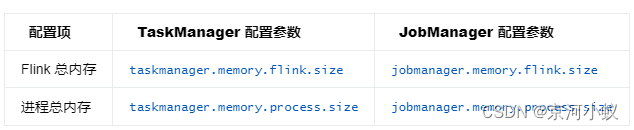 Flink部署——内存配置_flink jvm metaspace-CSDN博客