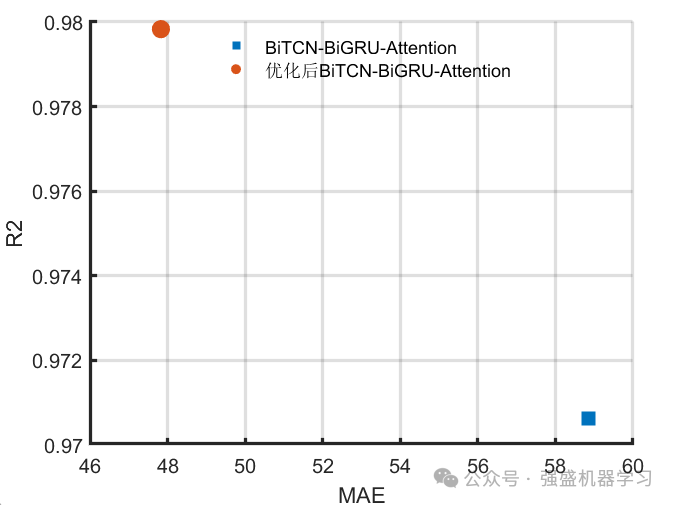 未发表！黑翅鸢算法BKA优化BiTCN-BiGRU-Attention一键实现多变量时序预测并与未优化的模型对比！_黑翅鸢bka优化器-CSDN博客