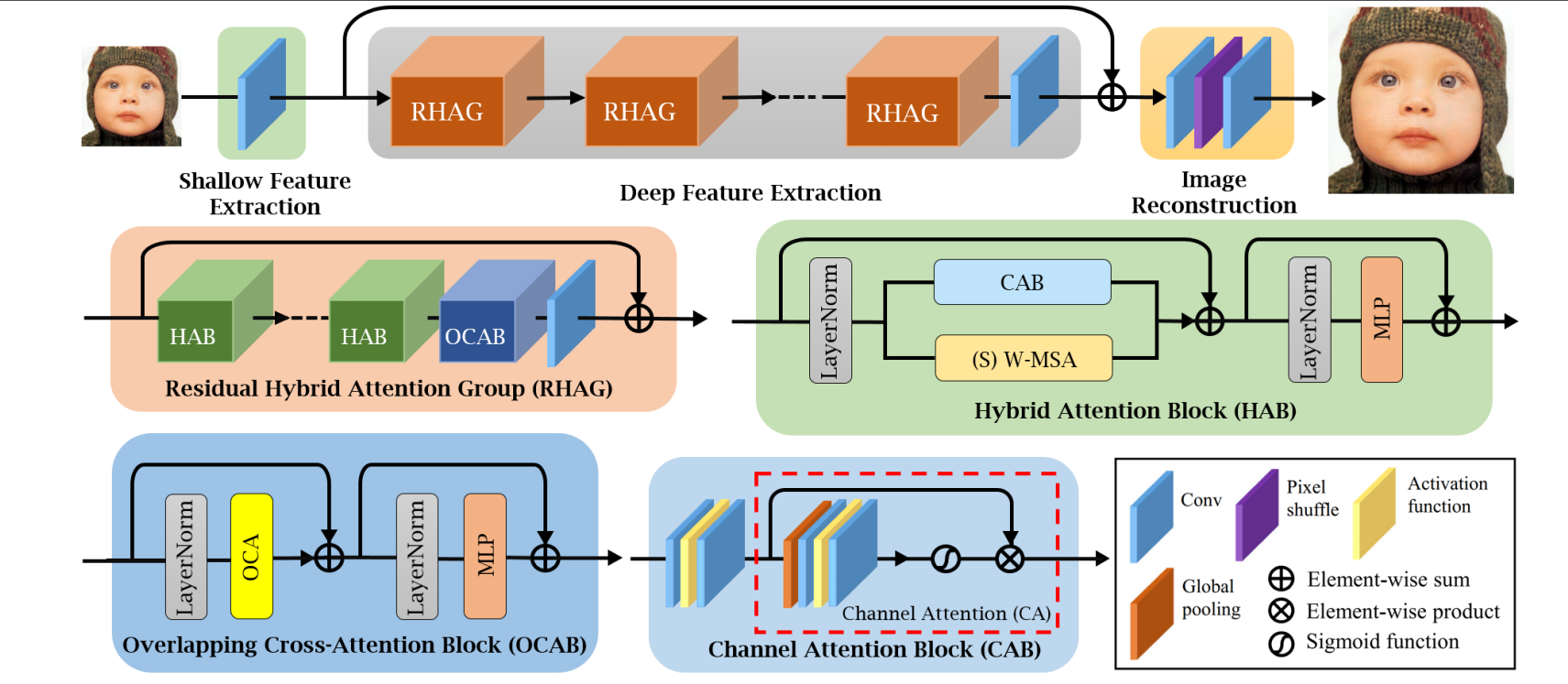 【YOLO v5 v7 v8 v9小目标改进】HTA：自注意力 + 通道注意力 + 重叠交叉注意力，提高细节识别、颜色表达、边缘清晰度_rhag注意力-CSDN博客