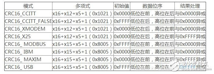crc16几种标准校验算法及c语言代码_crc16 usb 在线计算-CSDN博客