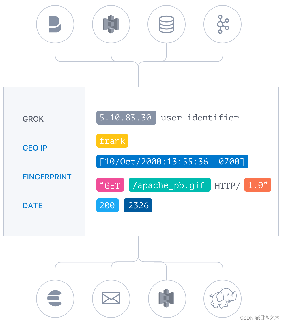 Docker部署ELK 8.8.2（1）-ELK介绍&Elasticsearch安装_elk版本-CSDN博客
