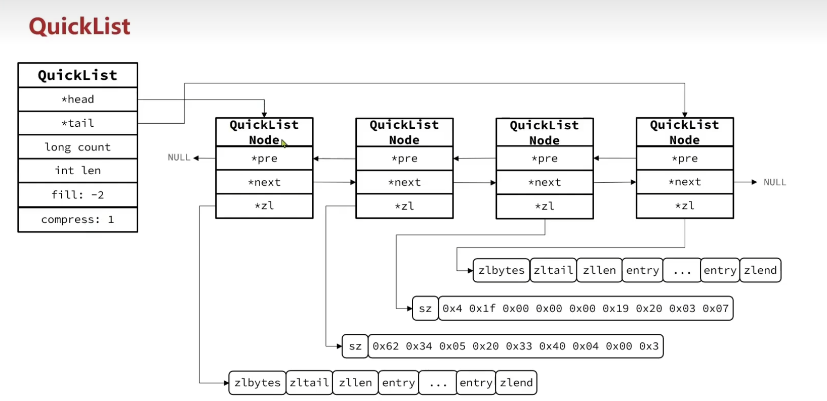 【从零开始学习Redis | 第八篇】认识Redis底层数据结构（下）_节点采用ziplist,解决了传统链表的内存占用问题-CSDN博客