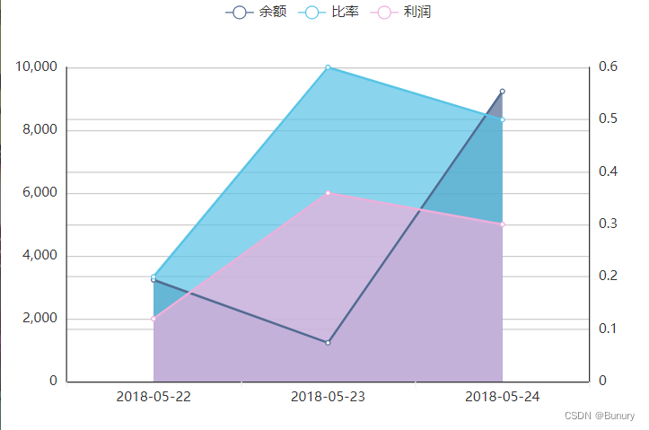 V-Charts的基本使用-CSDN博客