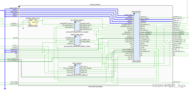 xilinx的Aurora8B10B的IP仿真及上板测试（高速收发器十七）_xilinx aurora-CSDN博客
