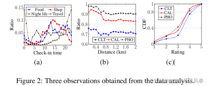 （阅读）An Interactive Multi-Task Learning Framework for Next POIRecommendation with Uncertain Check ...