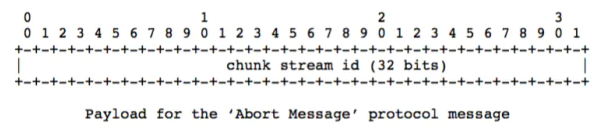 rtmp协议分析(Message 消息，Chunk分块)_rtmp设置chunk大小-CSDN博客