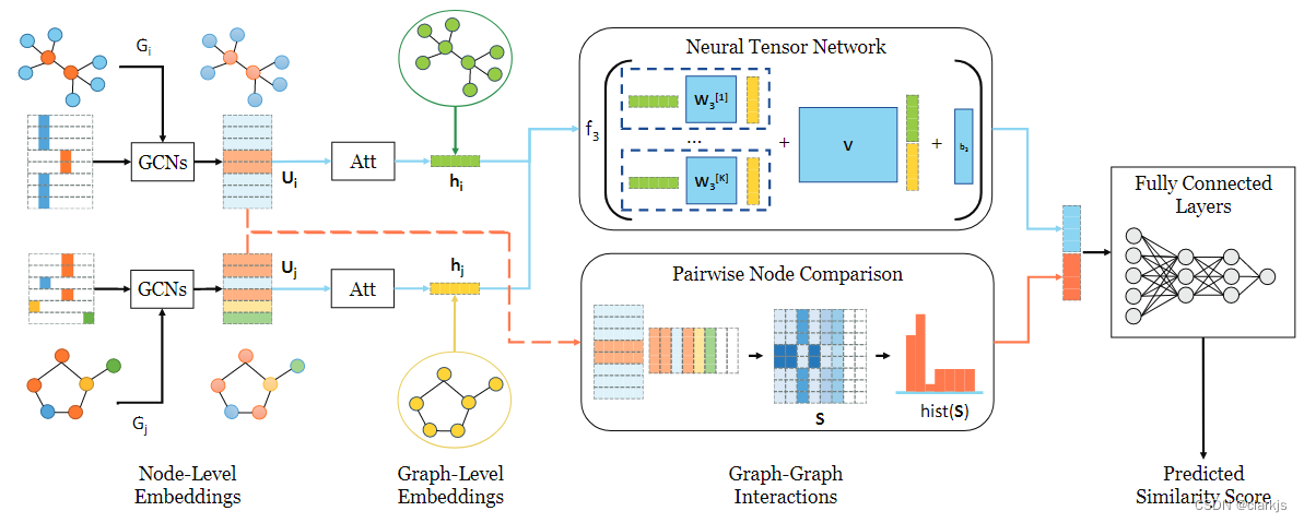 GNN论文精读 —— 《SimGNN: A Neural Network Approach to Fast Graph Similarity Computation》（CCF-B）_sim ...