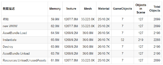 Unity资源管理（AssetBundle加载和卸载）及内存管理（内存的申请和释放）_assetbundle.unload-CSDN博客