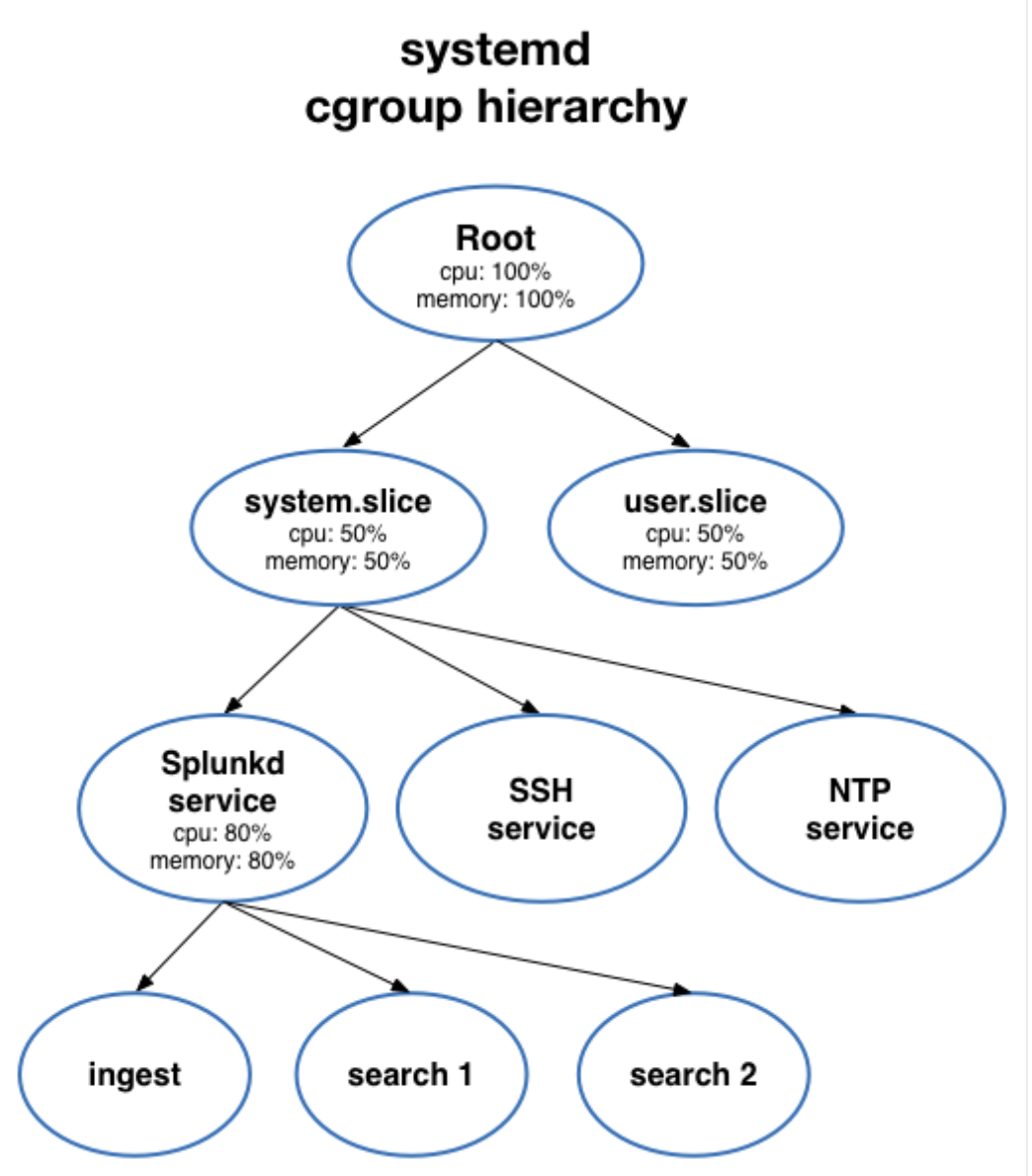 Splunk最佳实践之workload managment_splunk work load-CSDN博客