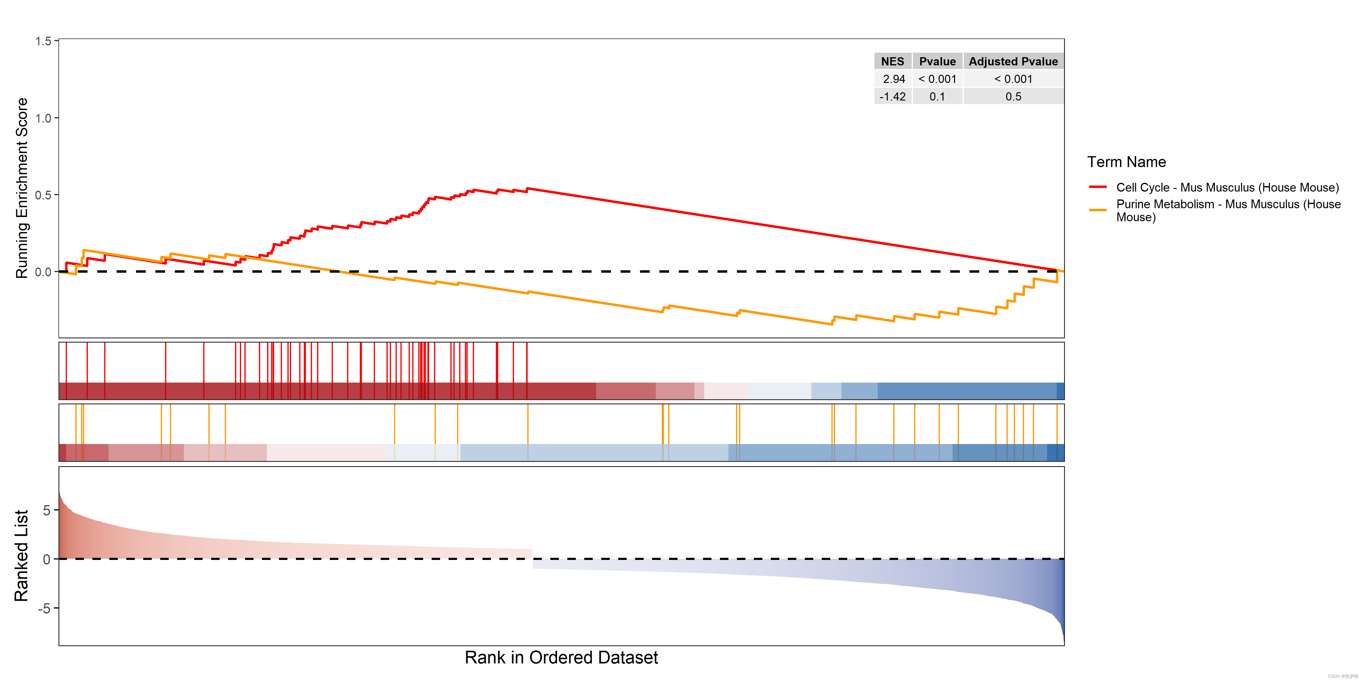 GSEA富集分析：一种识别生物学意义基因群差异的方法,-CSDN博客