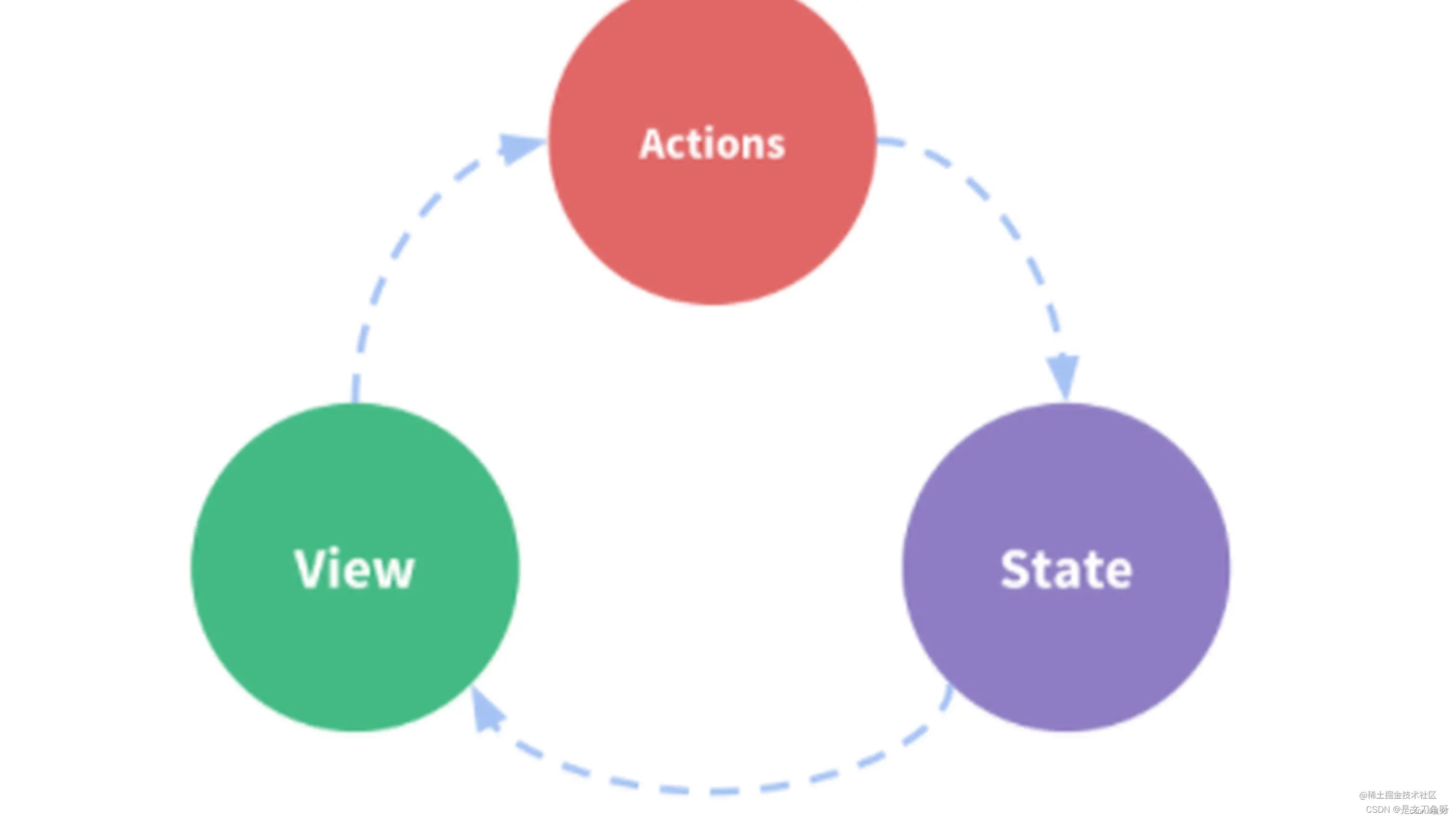 vuex中dispatch与commit的使用和区别_dispatch和commit区别-CSDN博客