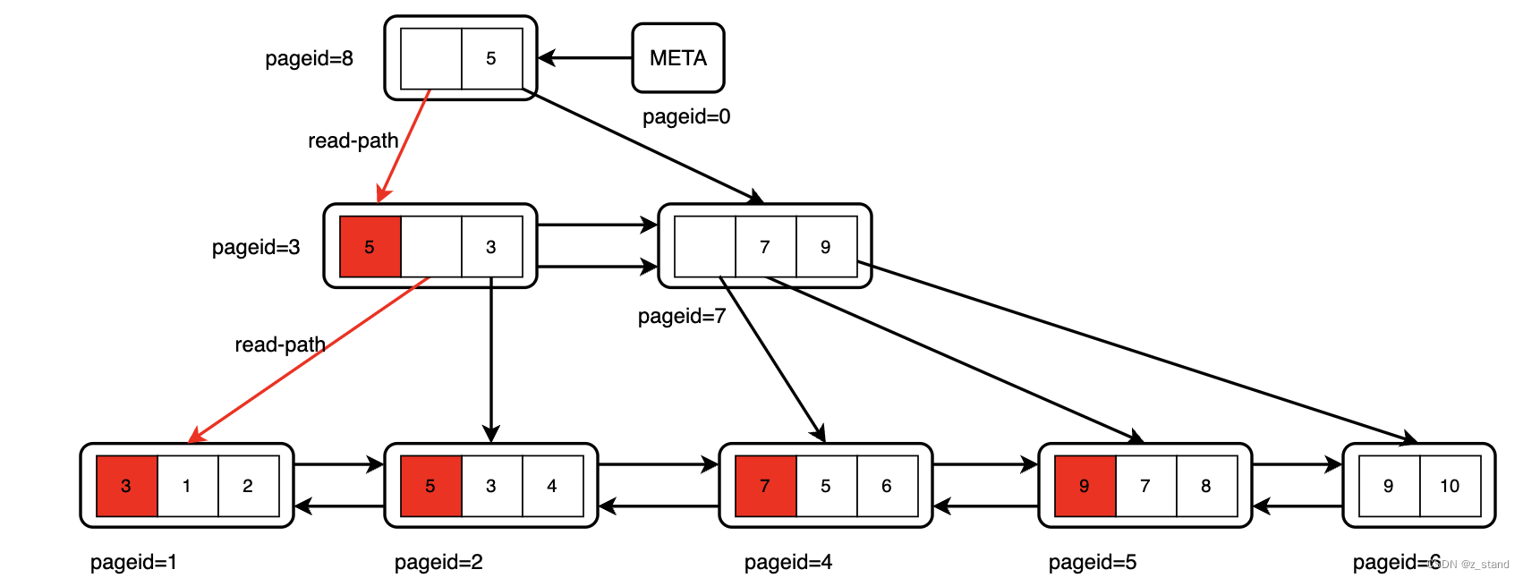 Postgresql Btreeb Link Tree 索引 基本 实现原理postgresql 存储btree介绍 Csdn博客