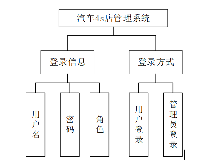 基于SpringBoot+Vue汽车4s店管理系统设计和实现(源码+LW+部署讲解)-CSDN博客
