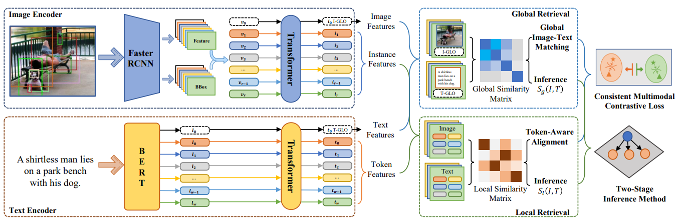 《读论文系列 图文检索 计算各个样本相似性 TGDT》Efficient Token-Guided Image-Text Retrieval_efficient token-guided ...