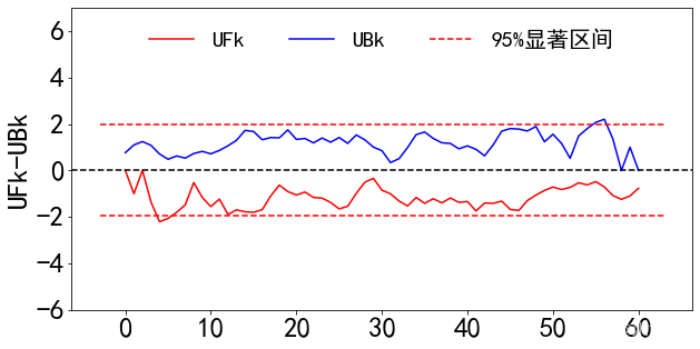 Mann-Kendall（MK）检验_mk检验-CSDN博客