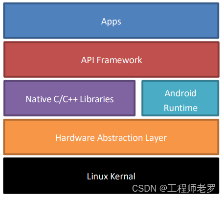Android简介-历史、API等级与体系结构_android api 35-CSDN博客