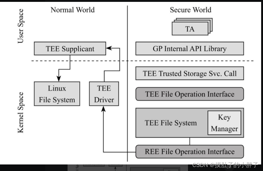 OP-TEE的安全存储（二）_op-tee sqlite-CSDN博客