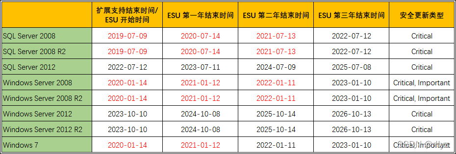 关于：Windows 产品的 Extended Security Update (ESU)-CSDN博客