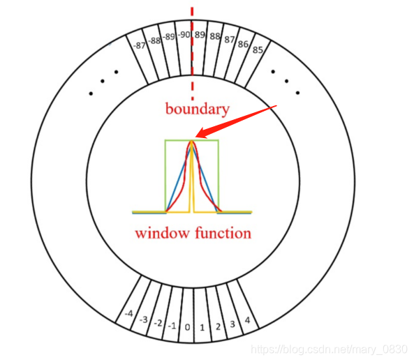 ECCV2020 | 论文阅读——Arbitrary-Oriented Object Detection with Circular Smooth Label-CSDN博客