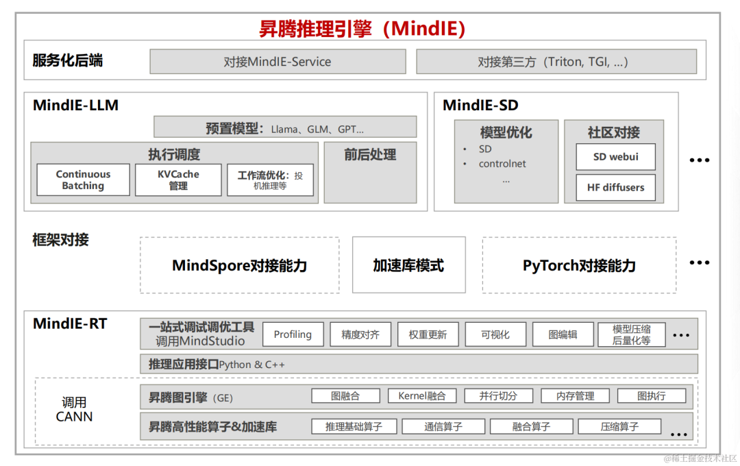 大模型国产化适配7-华为昇腾LLM落地可选解决方案（MindFormers、ModelLink、MindIE）_atlas 800t a2-CSDN博客