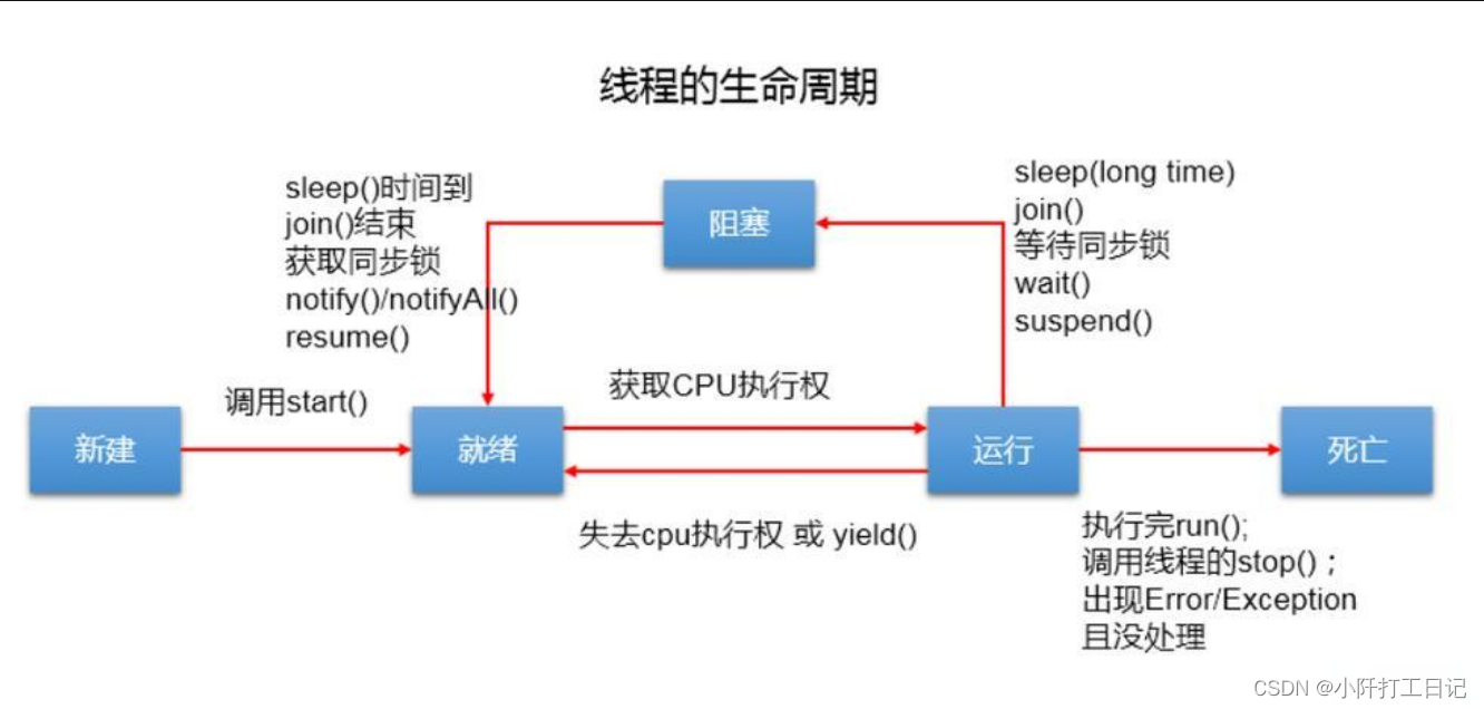 Java并发编程什么是java并发编程 Csdn博客