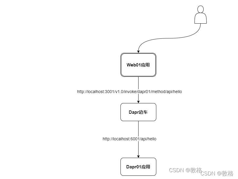 Dapr+Net6 服务调用06：本地Dapr dashboard-CSDN博客