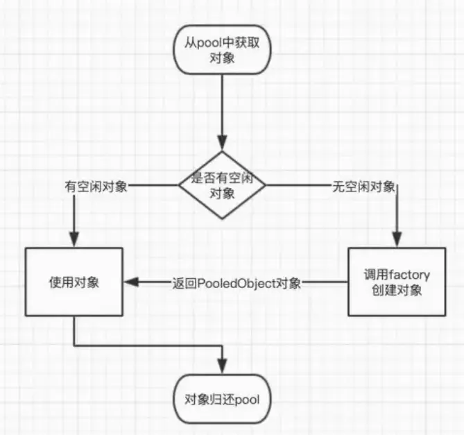 对象池案例一_pooledobject-CSDN博客