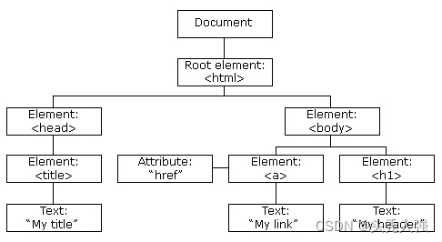 4-JavaScript_DOM+BOM_javascript charset bom 头-CSDN博客