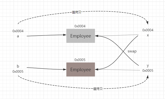 一个例子彻底讲透java参数传递方式java 传递方法 Csdn博客