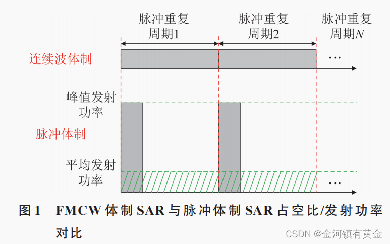FMCW-SAR技术：解决雷达移动影响的深度解析-CSDN博客