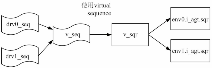 UVM中sequence的那些事儿_一个sequencer上发送两笔不同约束的transaction-CSDN博客
